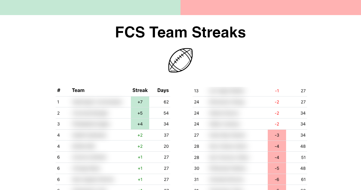 FCS Football Winning Streaks and Losing Streaks