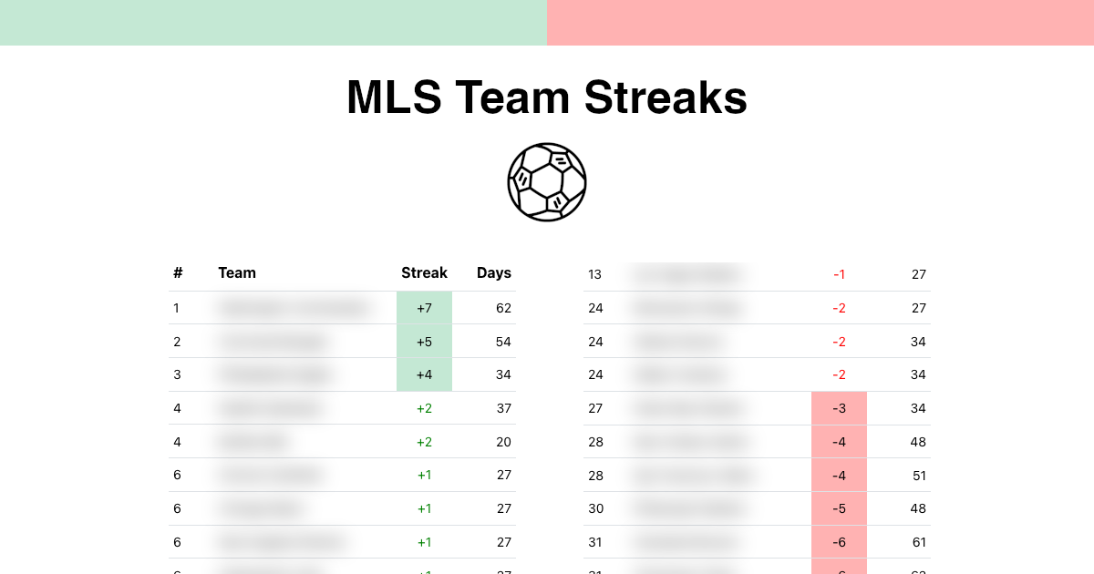 MLS Winning Streaks and Losing Streaks
